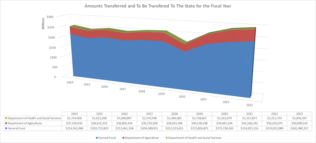 Delaware State Lottery Annual Comprehensive Financial Report FY23 ...