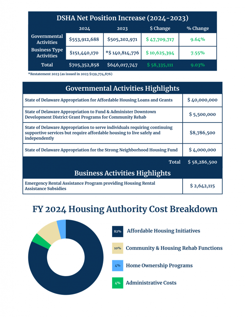 Delaware State Housing Authority FY24 - Delaware State Auditor, Lydia E ...