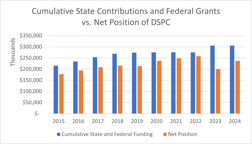 Diamond State Port Corporation FY24 - Delaware State Auditor, Lydia E ...