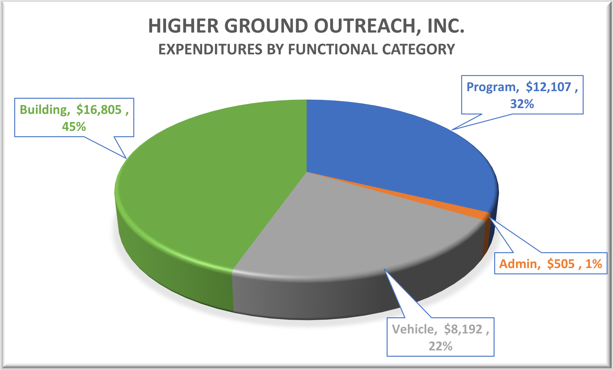 Higher Ground Outreach, Inc. - Delaware State Auditor, Lydia E. York ...