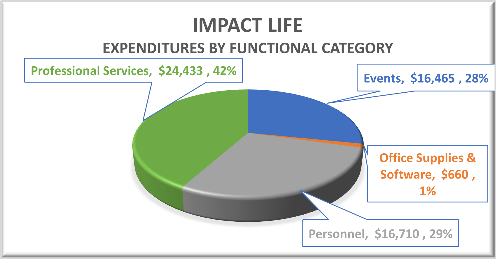 Impact Life - Delaware State Auditor, Lydia E. York - State of Delaware